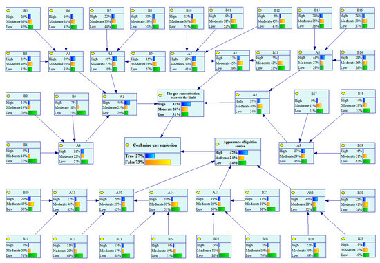 Processes | Free Full-Text | Risk Assessment of Coal Mine Gas Explosion ...