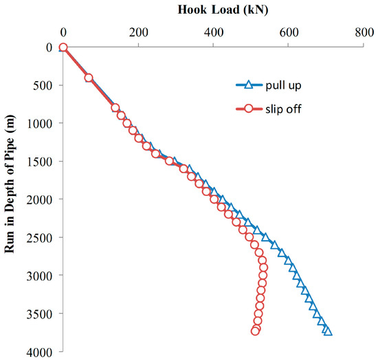 Axial Force Calculation Model for Completion String with Multiple Point ...