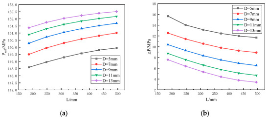 Study of the Optimization of Rail Pressure Characteristics in the High-Pressure Common Rail ...