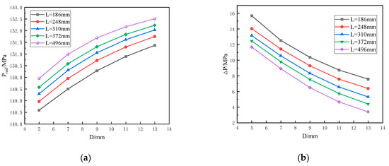 Study of the Optimization of Rail Pressure Characteristics in the High-Pressure Common Rail ...