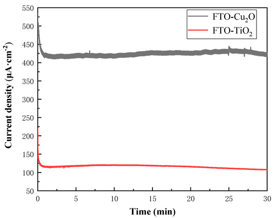 Cu2O-Electrodeposited TiO2 Photoelectrode for Integrated Solar Redox ...