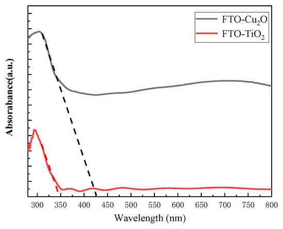 Cu2O-Electrodeposited TiO2 Photoelectrode for Integrated Solar Redox ...