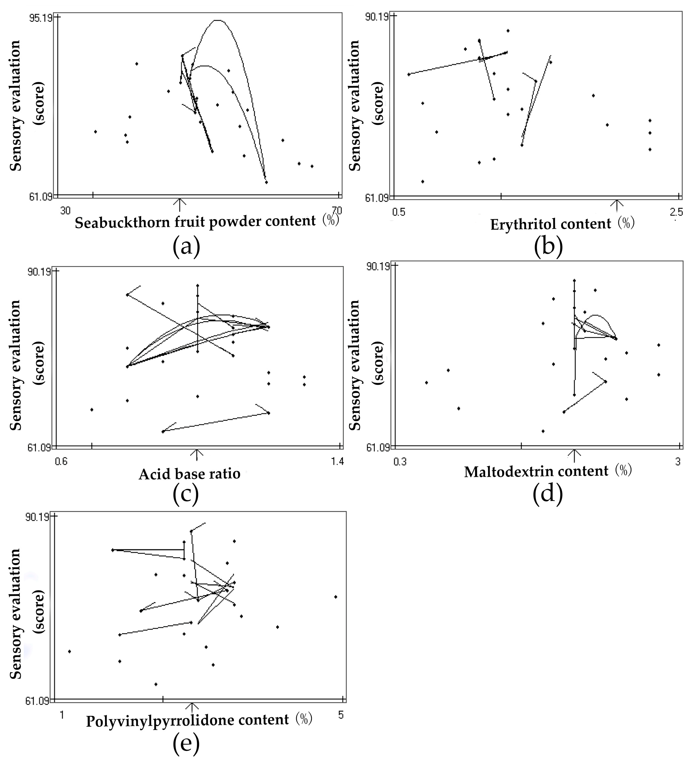 Processes | Free Full-Text | Process Optimization of Sea Buckthorn ...