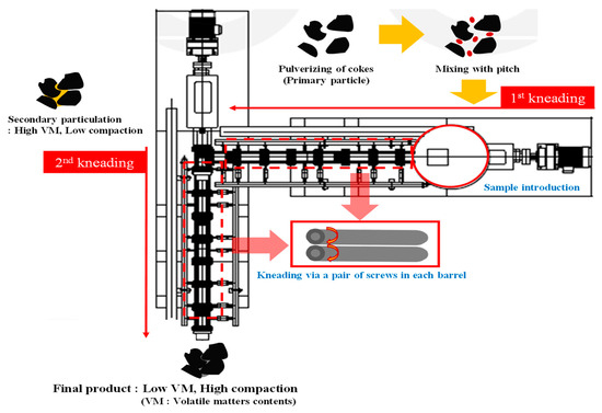 Design of Continuous Kneading System for Active Anode Material Fabrication Using Retrofitted ...