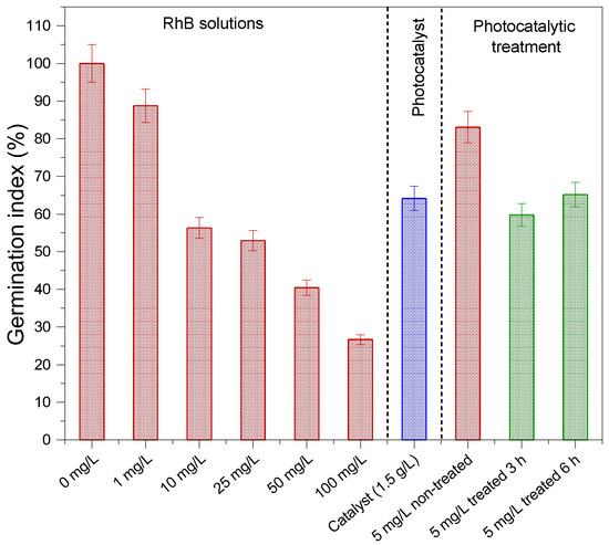 Comparative Study of Rhodamine B Treatment: Assessing of Efficiency ...