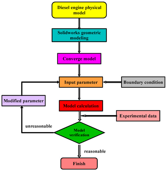 Evaluation of Hydrogen Addition on Combustion and Emission ...