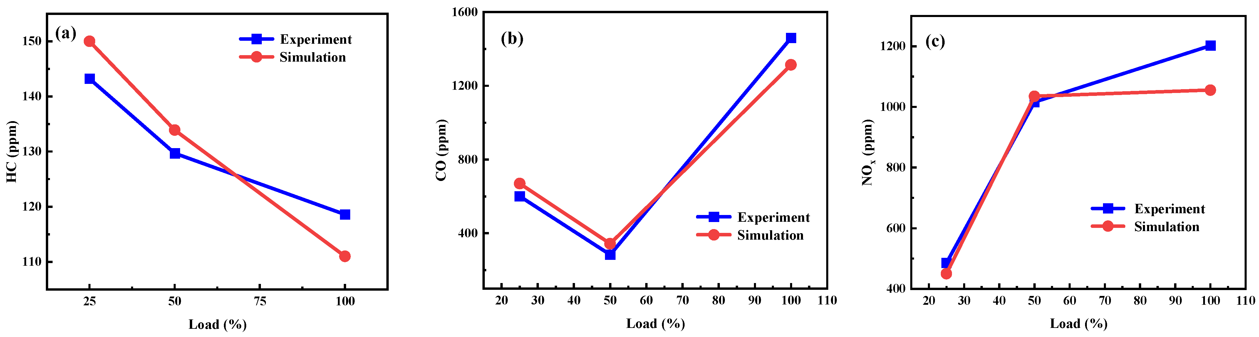Evaluation of Hydrogen Addition on Combustion and Emission Characteristics of Dual-Fuel Diesel ...
