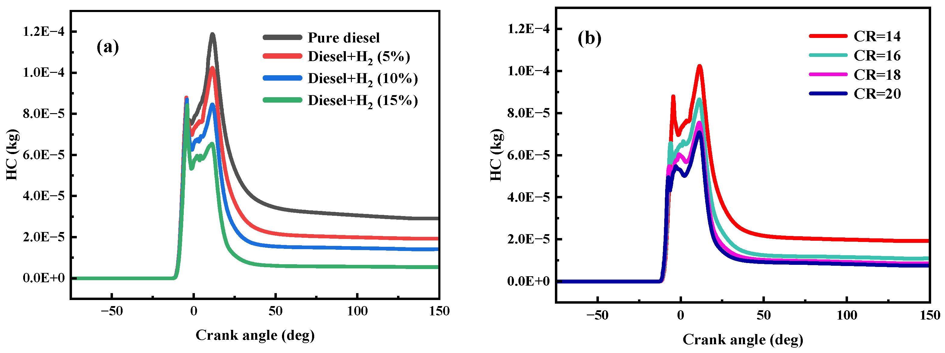 Evaluation of Hydrogen Addition on Combustion and Emission Characteristics of Dual-Fuel Diesel ...