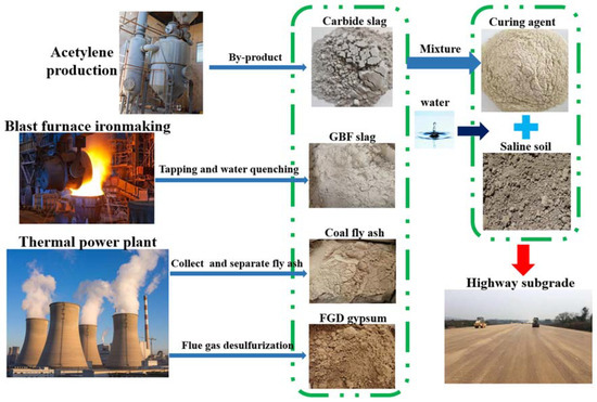 The Hydration Mechanisms of Co-Stabilization Saline Soils by Using ...