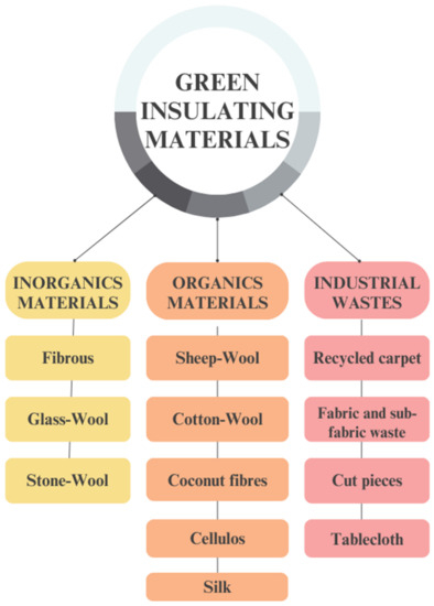 New Resources for Sustainable Thermal Insulation Using Textile and ...