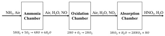 Optimal Pathways for Nitric Acid Synthesis Using P-Graph Attainable Region Technique (PART)