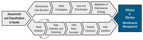 Synergies between Lean and Industry 4.0 for Enhanced Maintenance ...