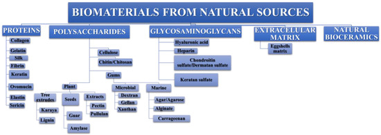 Advanced Biomedical Applications of Multifunctional Natural and ...