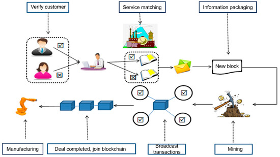 Security of Cyber-Physical Systems of Chemical Manufacturing Industries ...