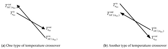 A Tabu-Matching Heuristic Algorithm Based on Temperature Feasibility for Efficient Synthesis of ...