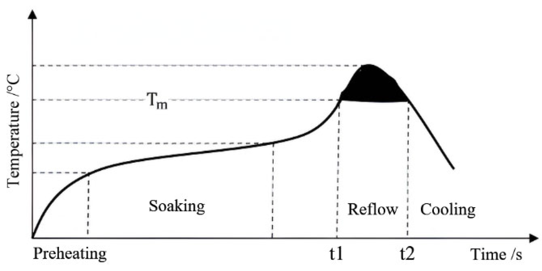 Optimization Method for Hot Air Reflow Soldering Process Based on Robust Design