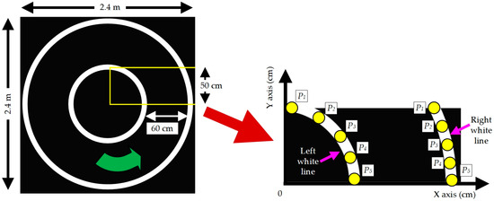 Applying a Novel Image Recognition Curve-Fitting Control Strategy ...