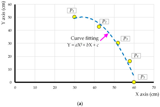 Applying a Novel Image Recognition Curve-Fitting Control Strategy ...