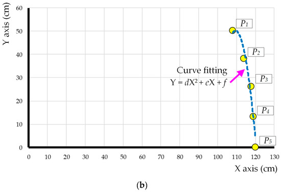 Applying a Novel Image Recognition Curve-Fitting Control Strategy ...