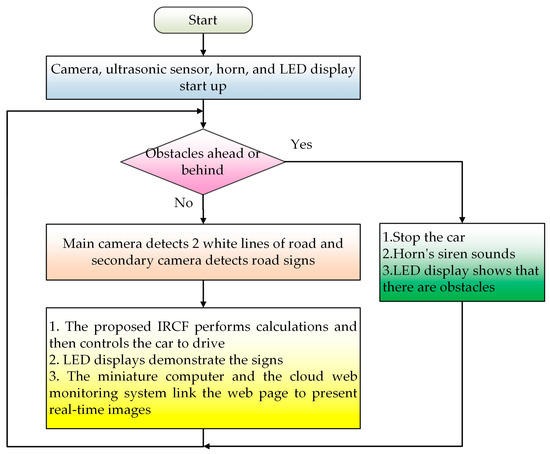 Applying a Novel Image Recognition Curve-Fitting Control Strategy ...