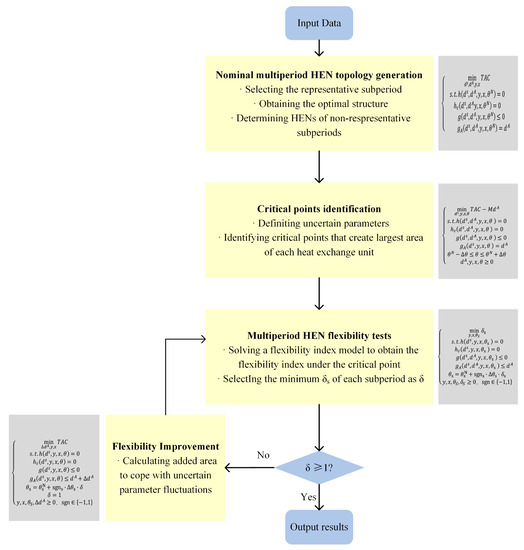 A Flexible Heat Exchanger Network Synthesis Method Adapted to Multi-Operation Conditions