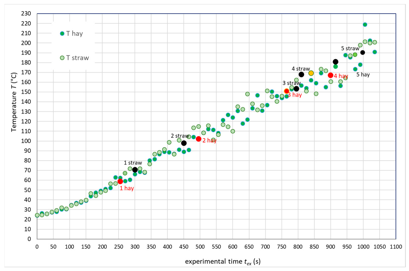 Monitoring the Ignition of Hay and Straw by Radiant Heat