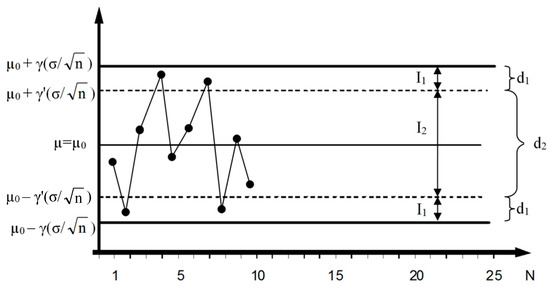 Statistical Process Control Using Control Charts With Variable Parameters
