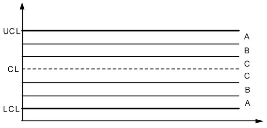 Statistical Process Control Using Control Charts with Variable Parameters