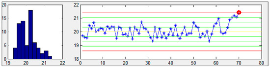 Statistical Process Control Using Control Charts With Variable Parameters