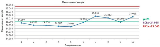 Statistical Process Control Using Control Charts with Variable Parameters