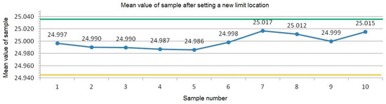 Statistical Process Control Using Control Charts with Variable Parameters