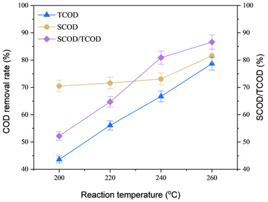 Wet Oxidation of Pharmaceutical Sludge for the Treatment and Production ...