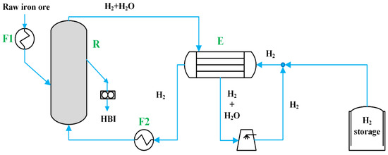 Energy and Exergy Analysis of Hydrogen-Based Fluidized Bed Direct ...