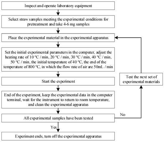 Pyrolysis Behavior and Kinetics of Typical Crop Straw in Henan Province ...