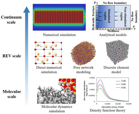 A Review of Macroscopic Modeling for Shale Gas Production: Gas Flow ...