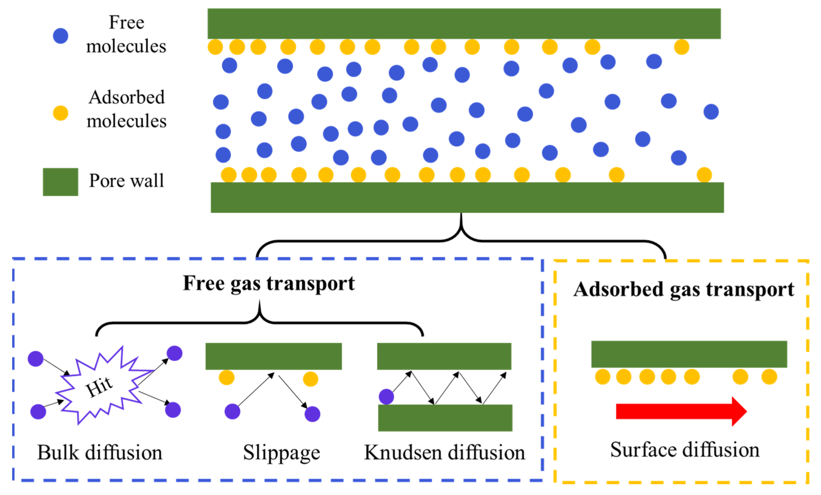 A Review of Macroscopic Modeling for Shale Gas Production: Gas Flow Mechanisms, Multiscale ...
