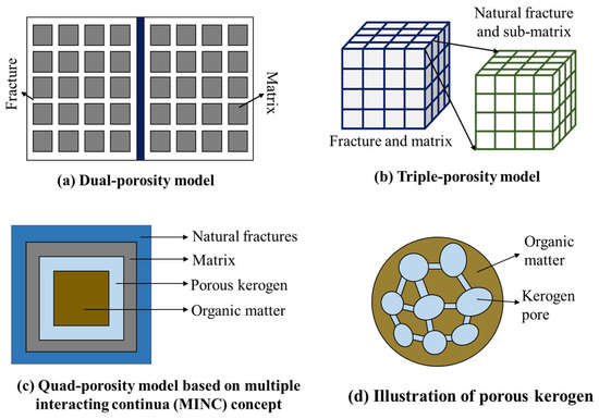 A Review of Macroscopic Modeling for Shale Gas Production: Gas Flow ...