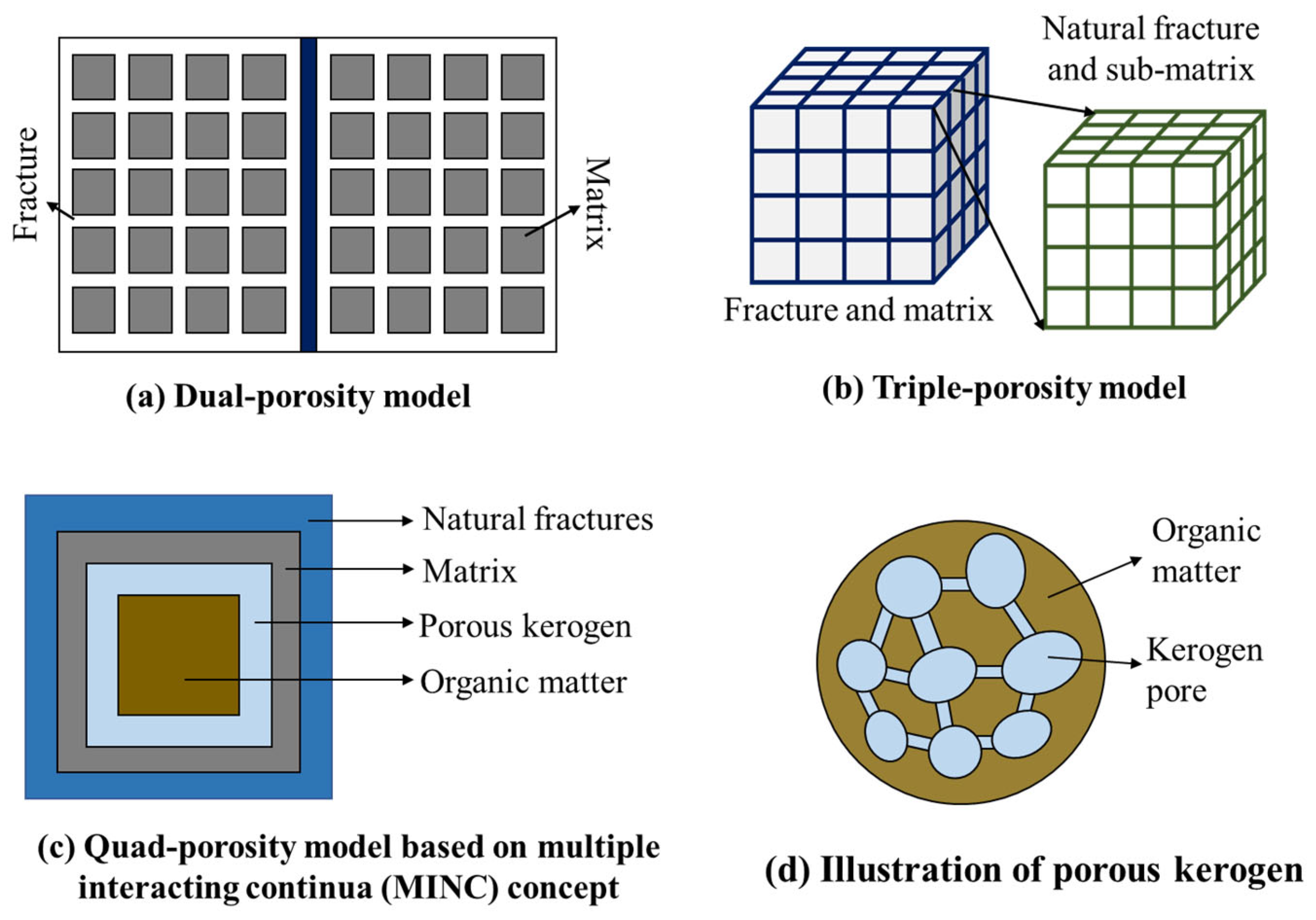A Review of Macroscopic Modeling for Shale Gas Production: Gas Flow ...