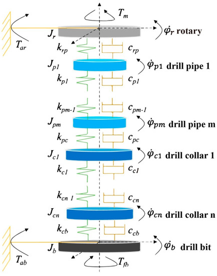 Stick–Slip Characteristics of Drill Strings and the Related Drilling Parameters Optimization