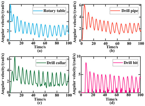 Stick–Slip Characteristics of Drill Strings and the Related Drilling ...
