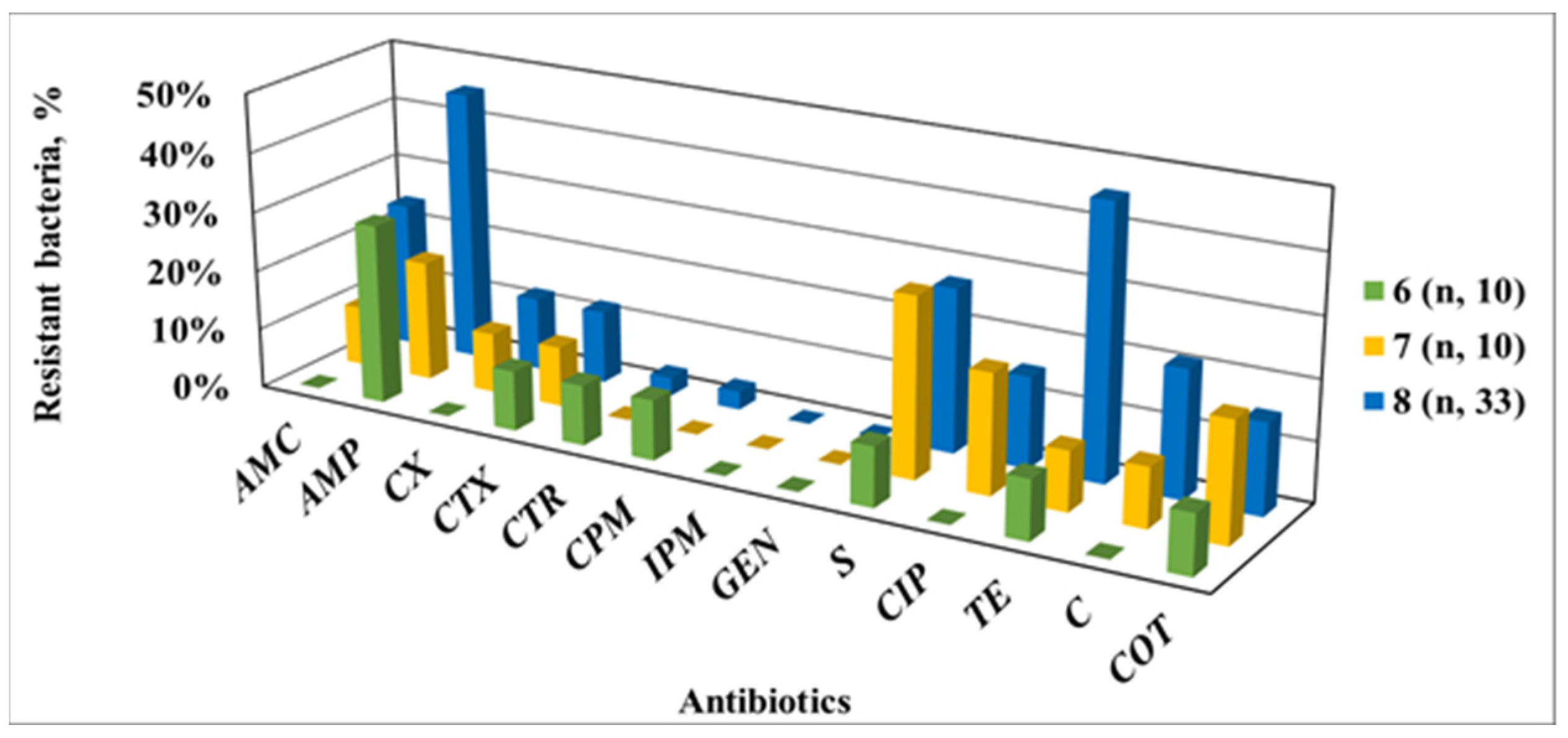 Antimicrobial Resistance of Heterotrophic Bacteria and ...