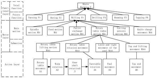 A Full-State Reliability Analysis Method for Remanufactured Machine ...