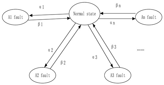 A Full-State Reliability Analysis Method for Remanufactured Machine ...
