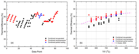 Performance Improvement Overview of the Supercritical Carbon Dioxide ...