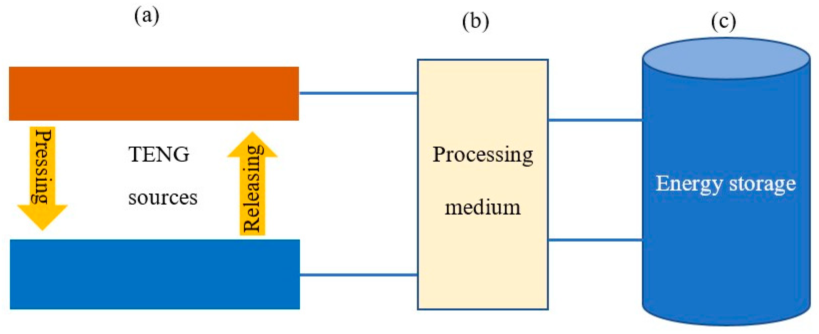Processes | Free Full-Text | Advances in Triboelectric Nanogenerators ...