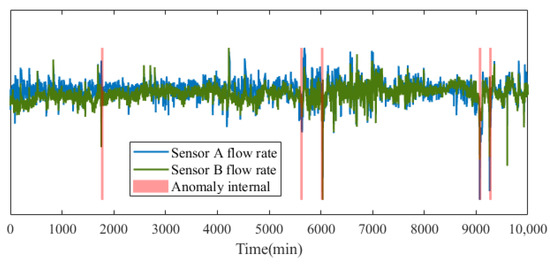 Processes | Free Full-Text | Semantic Hybrid Signal Temporal Logic Learning-Based Data-Driven ...