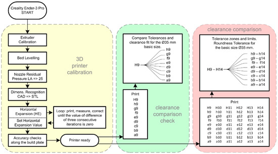 Accuracy of FDM PLA Polymer 3D Printing Technology Based on Tolerance ...