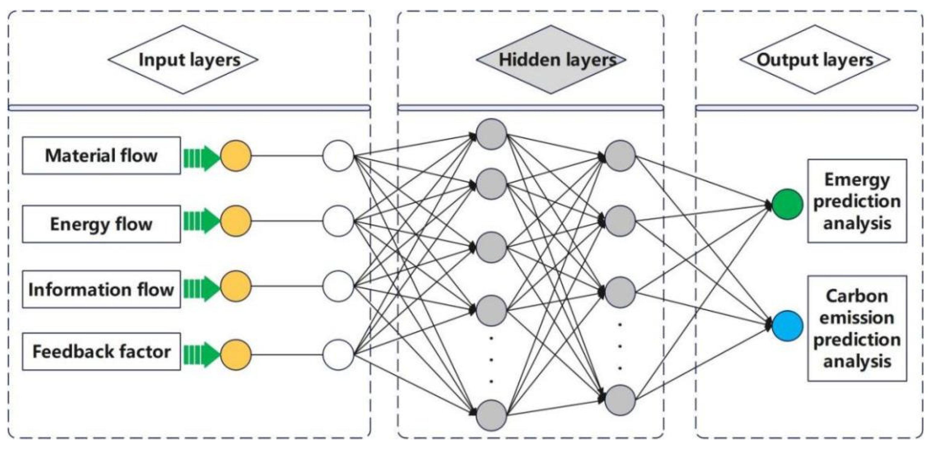 Processes | Free Full-Text | Sustainable Process Study on Emergy and ...
