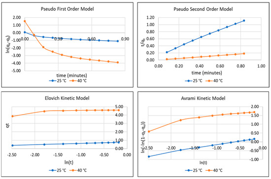Modeling of CO2 Adsorption on Surface-Functionalized Rubber-Seed Shell ...