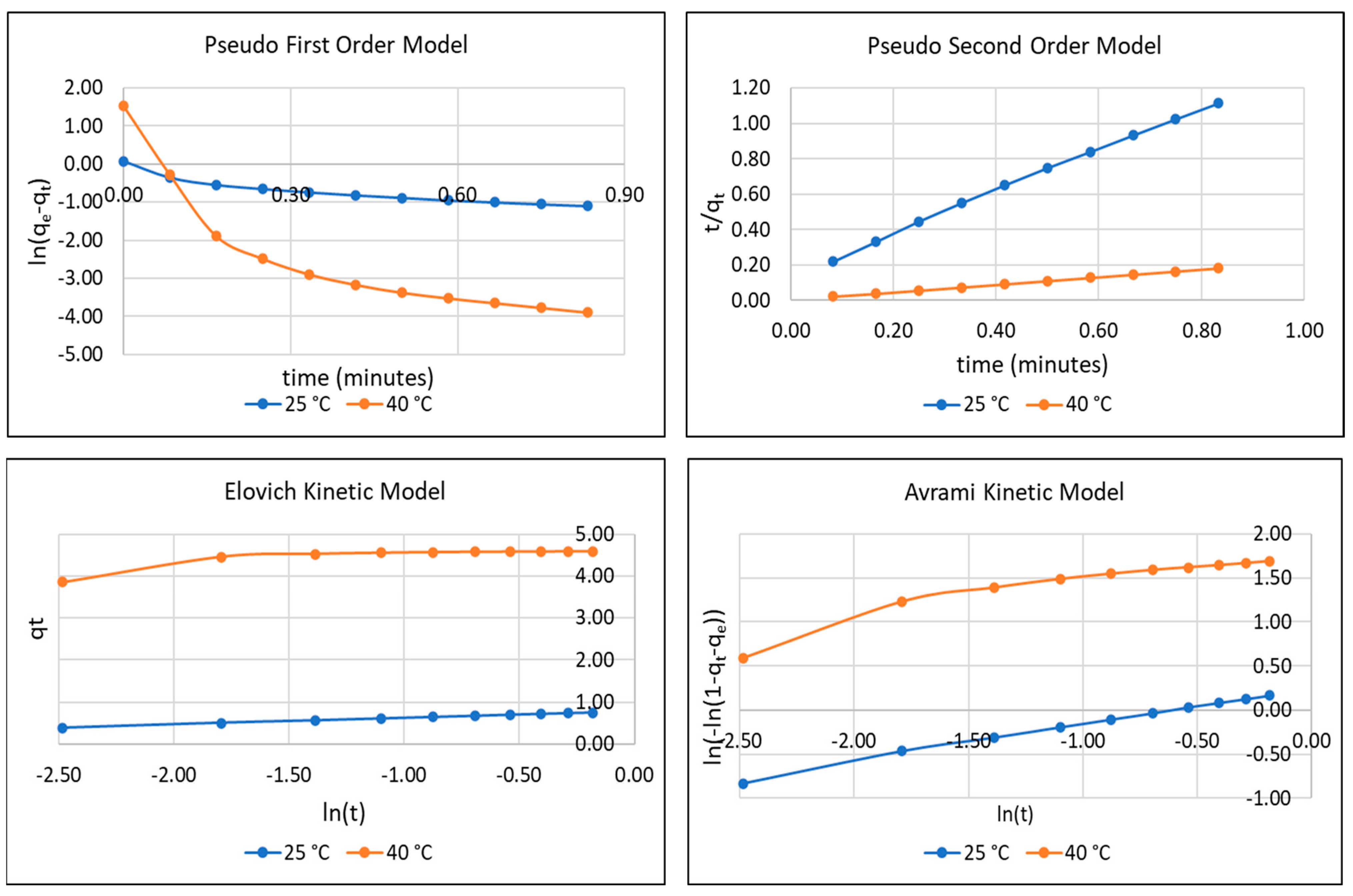 Modeling of CO2 Adsorption on Surface-Functionalized Rubber-Seed Shell Activated Carbon ...